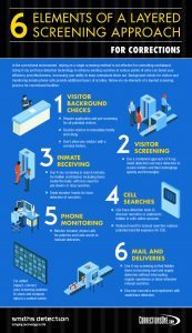 A Layered Approach to Corrections Screening | Smiths Detection